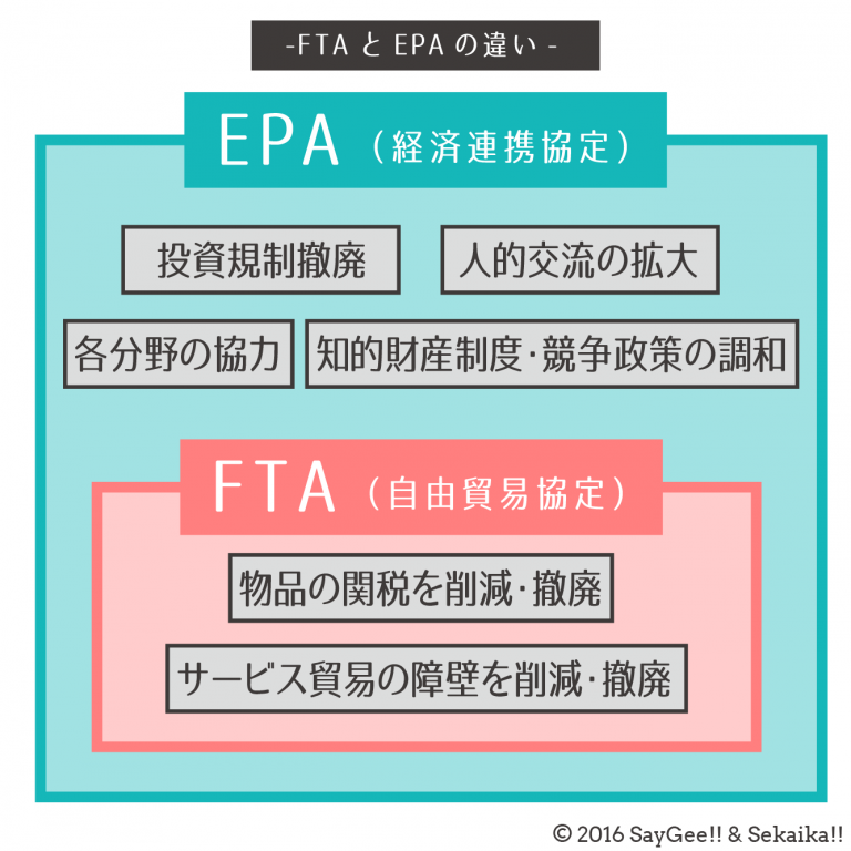 貿易の仕組み 〜関税？WTO？FTA？EPA？GATTとは？わかりやすく解説！〜 | SayGee!![セイジー！] | 政治・選挙の基礎から最新ニュースまで、わかりやすく解説！